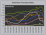 Global Interest Rates