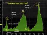 Equity/Gold Ratio's 40 yr Cycle